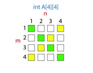 Matrice patratica - Invata.info